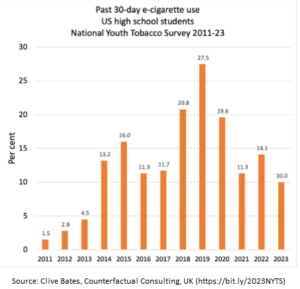 New Data Shows a Significant Drop in High School Vaping